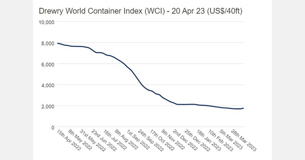 Drewry’s composite World Container Index increased by 4% per 40ft ...