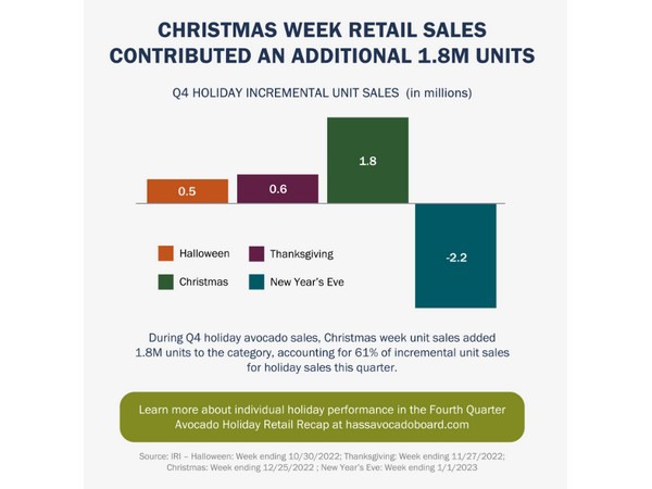 Fall and winter holidays generate increased avocado sales in Q4