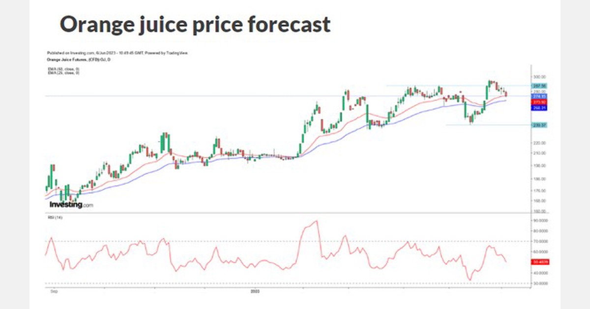 Orange juice price drops as harvest season in Brazil gets underway