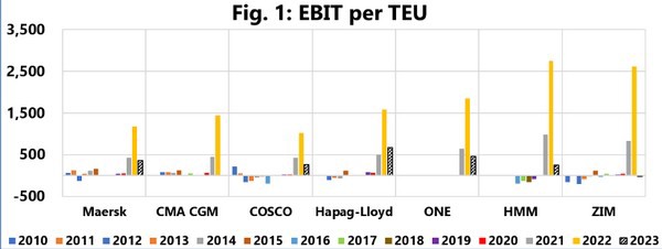 On average, the shipping lines recorded EBIT/TEU of 330 USD/TEU in 2023-Q1