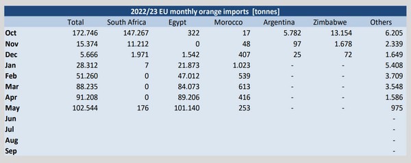Weighted average orange prices in EU came in at €106 per 100 kgs in May ...