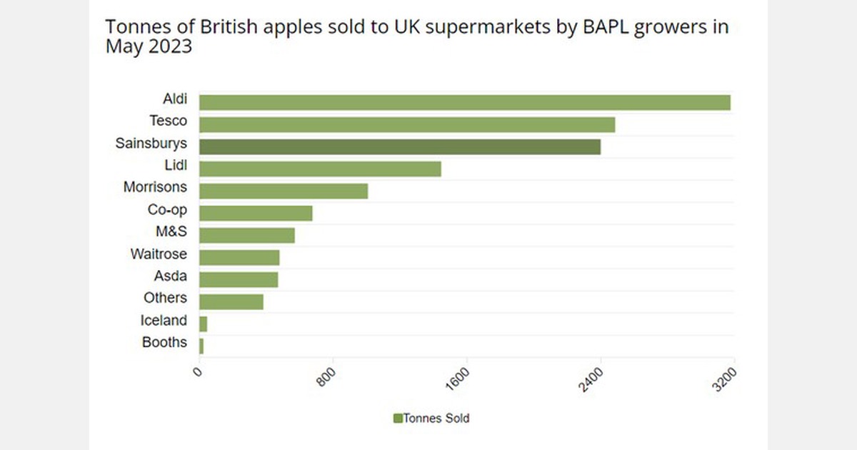 Aldi still largest purchaser of British apples sold to UK supermarkets ...