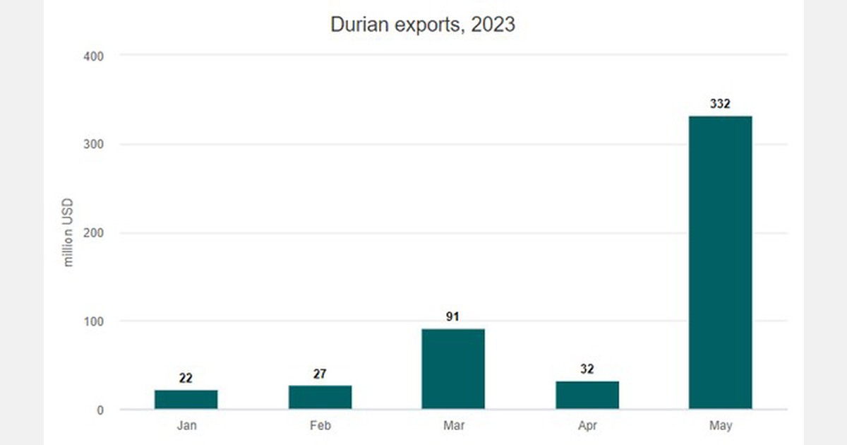 Durian surpasses dragon fruit as Vietnam’s top export fruit