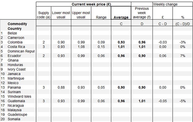 Bananas from Costa Rica at £1.01 this week