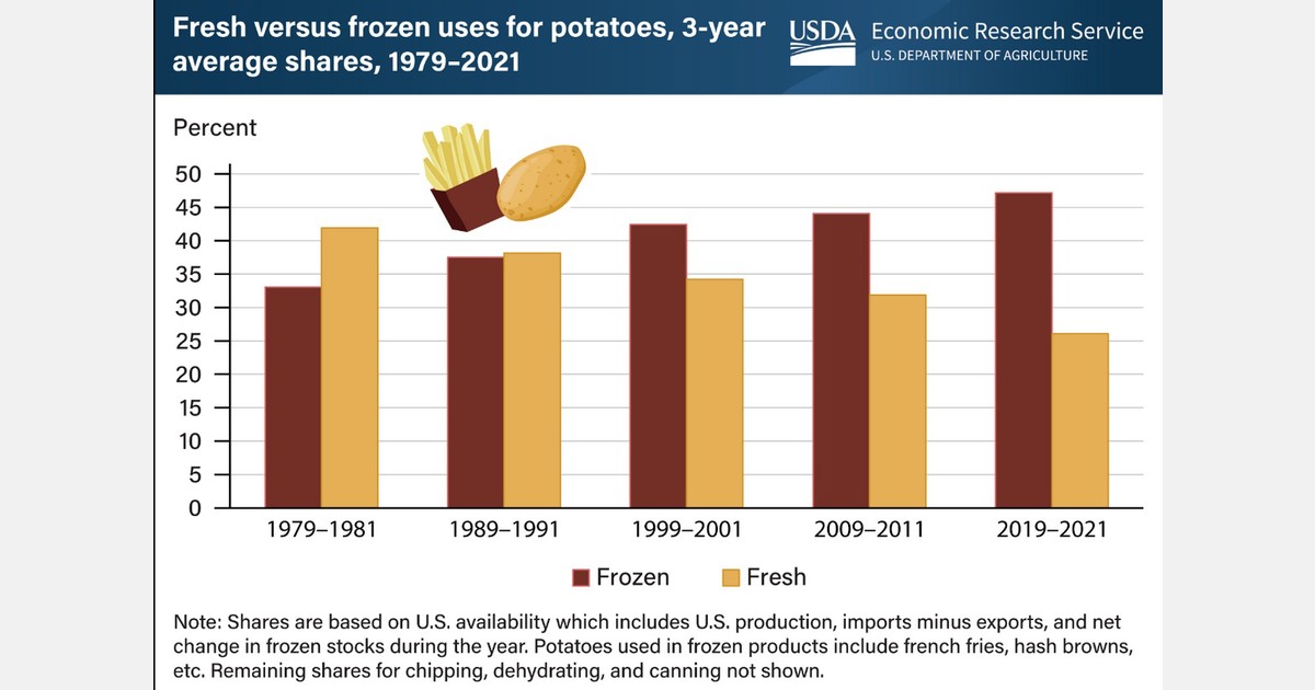 Nearly half of US potatoes now go into frozen products