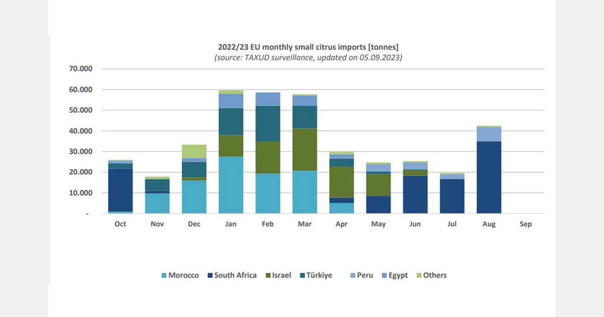 EU monthly lemon imports at 79.656 tons in August