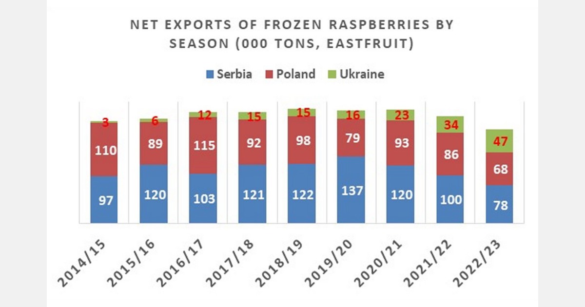 Ukraine is determined to become a global leader in frozen raspberry exports