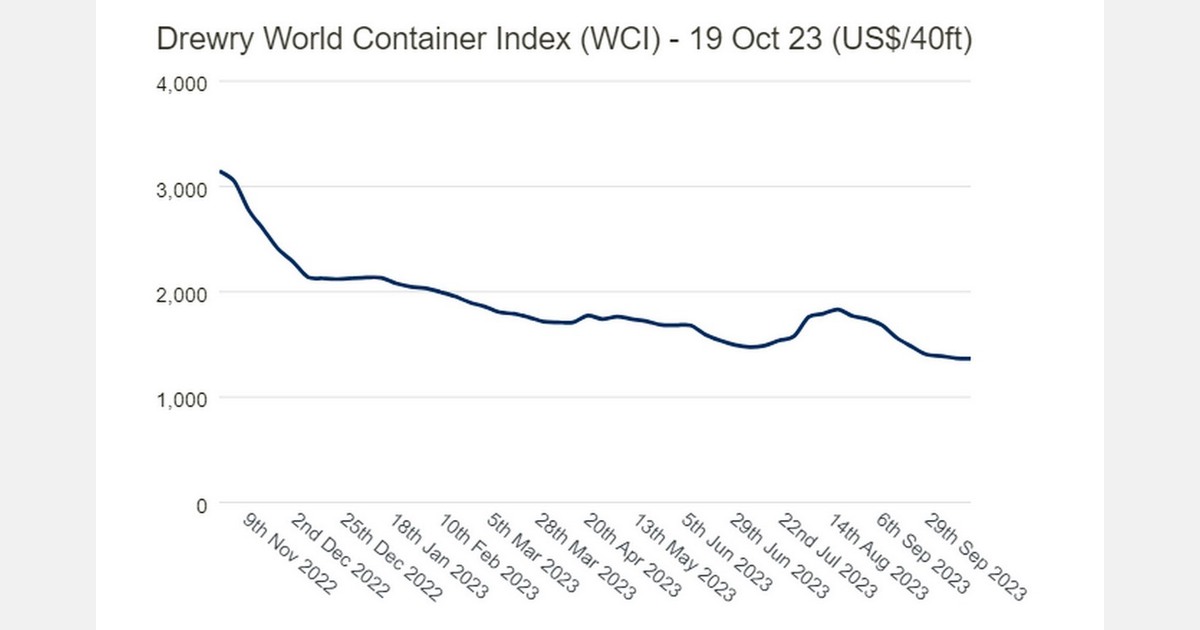 Drewry’s World Container Index remained stable at $1,364 per 40ft ...