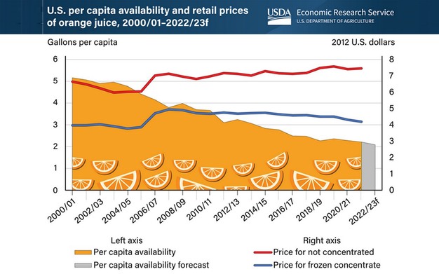 Inflation-adjusted orange juice prices up 12 percent over 20 years