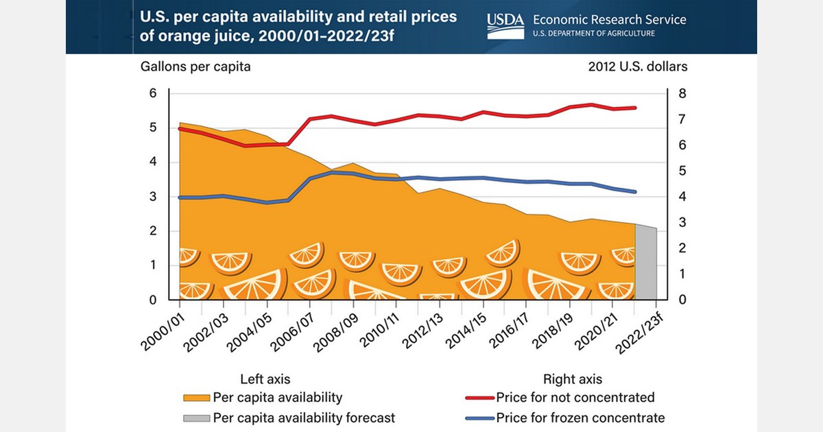 Inflation-adjusted orange juice prices up 12 percent over 20 years