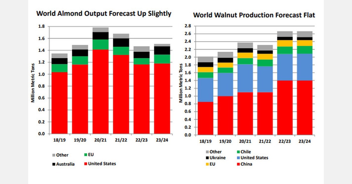 Australia almond production forecast to rebound 28 percent to 140,000 ...