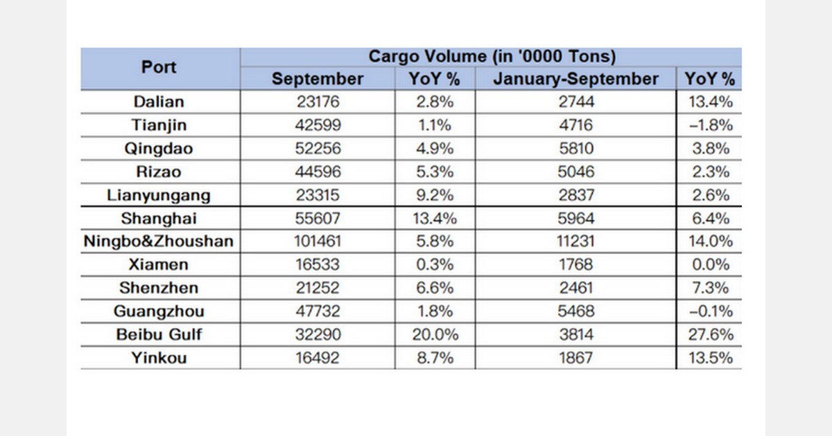 Chinese ports move over 230 million TEUs in 2023 9M