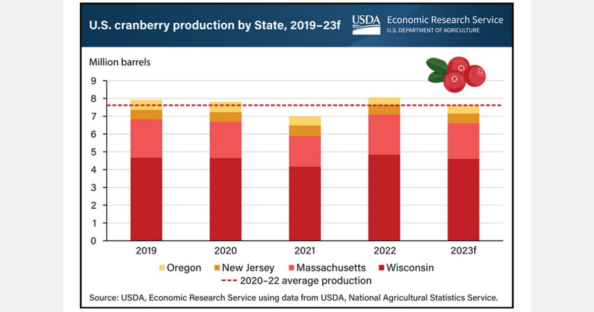 US cranberry production down 5 percent in 2023 forecast