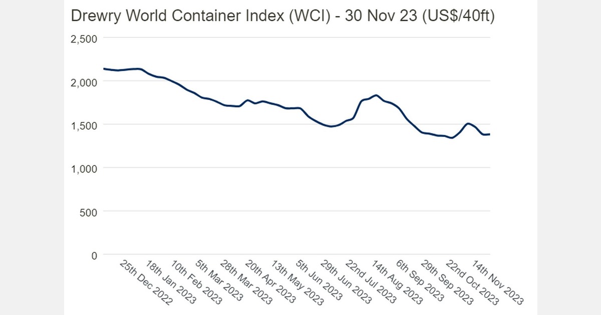 Drewry’s World Container Index stable at $1,382 per 40ft container this ...