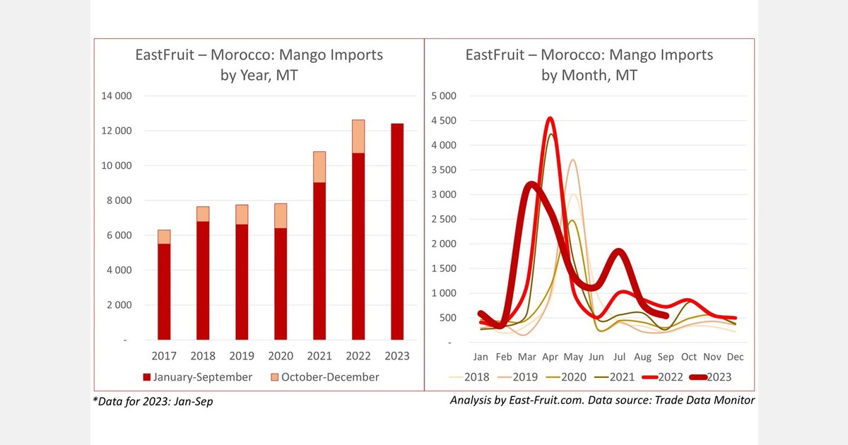 How mango imports have skyrocketed in recent years