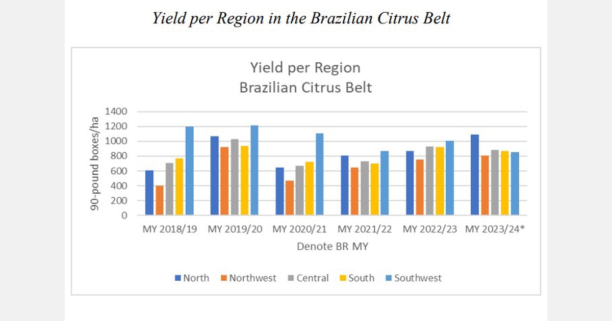 Brazilian orange crop for MY 2023/24 forecast at 408 million 40.8-kg boxes