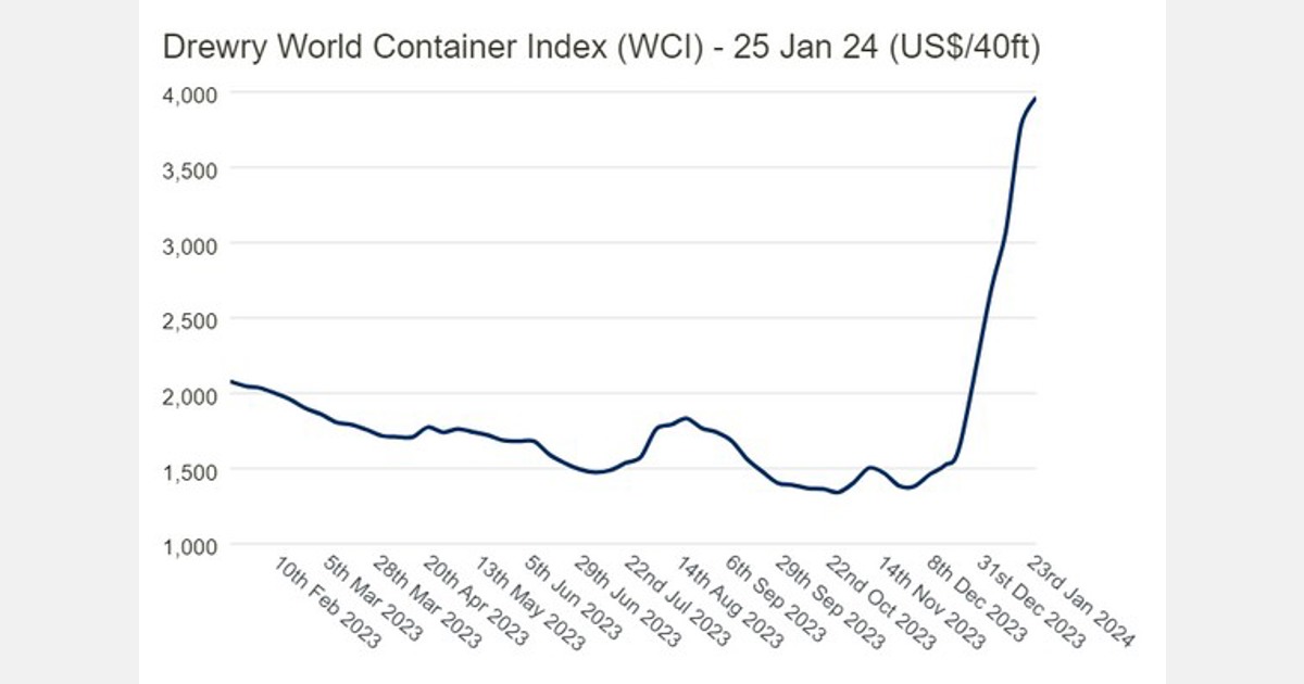 Drewry’s World Container Index increased to $3,964 per 40ft container ...