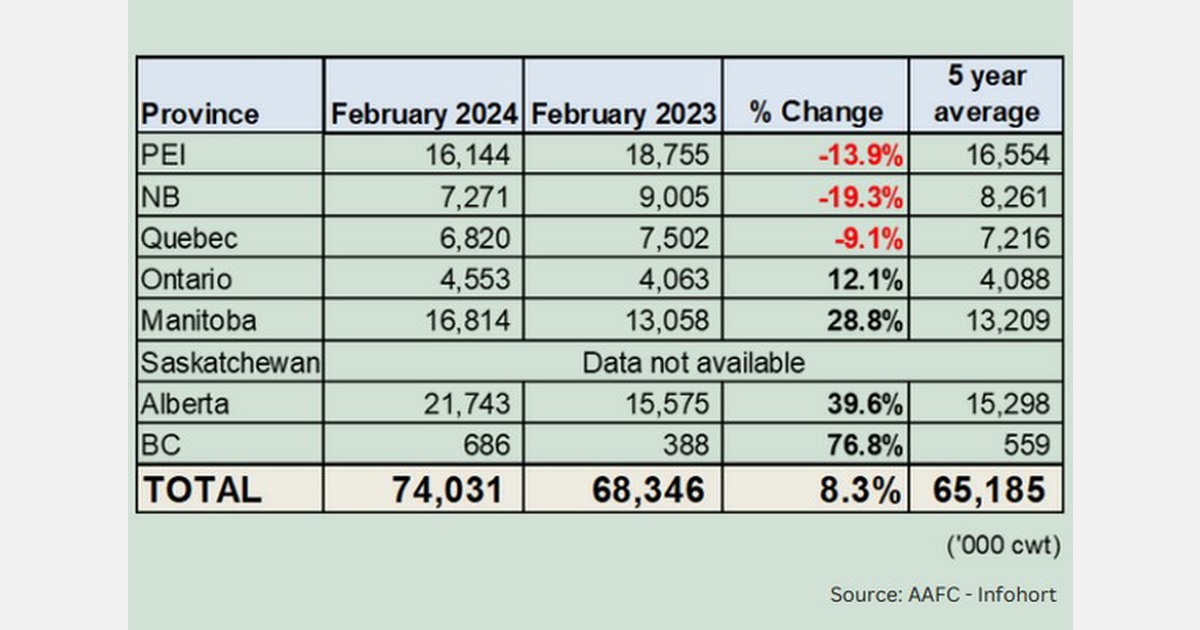 Total Canadian Potato Storage Holdings on February 1 totalled 74,031 ...