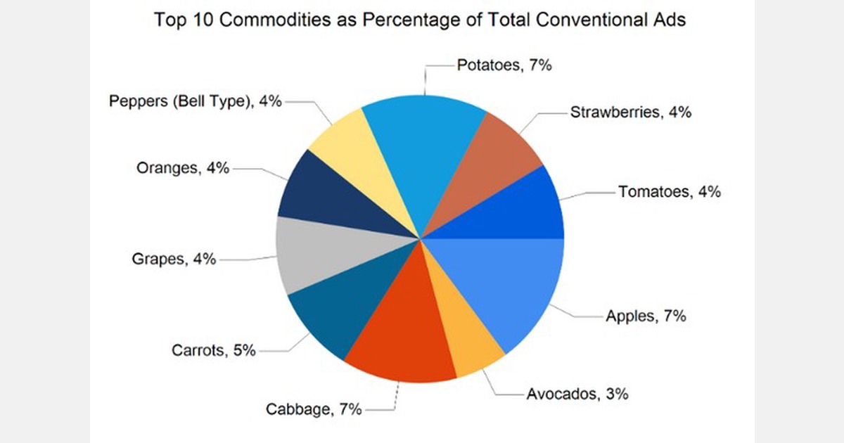 Total ad numbers at 287,137, an 8% increase from last week's total of ...