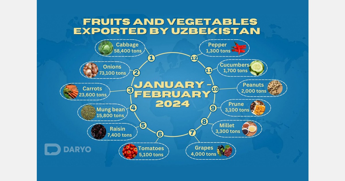 Uzbekistan's fruit and vegetable exports see significant growth in early 2024