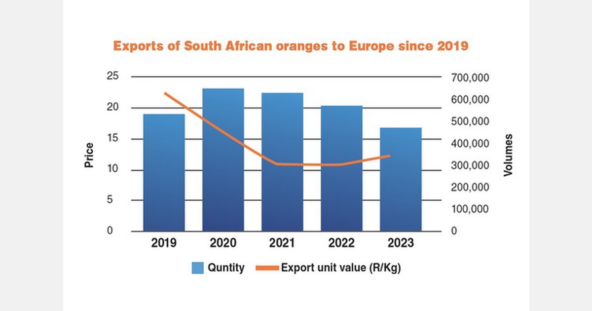 EU regulations will affect SA’s orange exports in the coming citrus season
