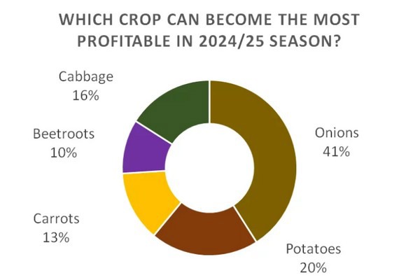 The most profitable crop in 2024/25 – survey’s results