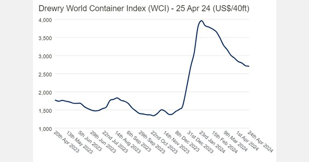 Drewry’s World Container Index remains stable this week