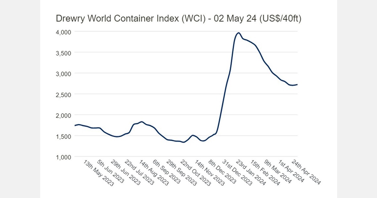 Drewry’s World Container Index up to $2,725 per 40ft container this week