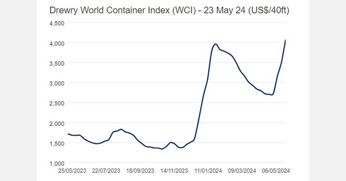 Drewry’s World Container Index increased to $4,072 per 40ft container ...