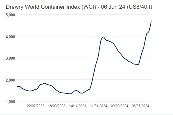 Drewry’s World Container Index increased to $4,716 per 40ft container ...