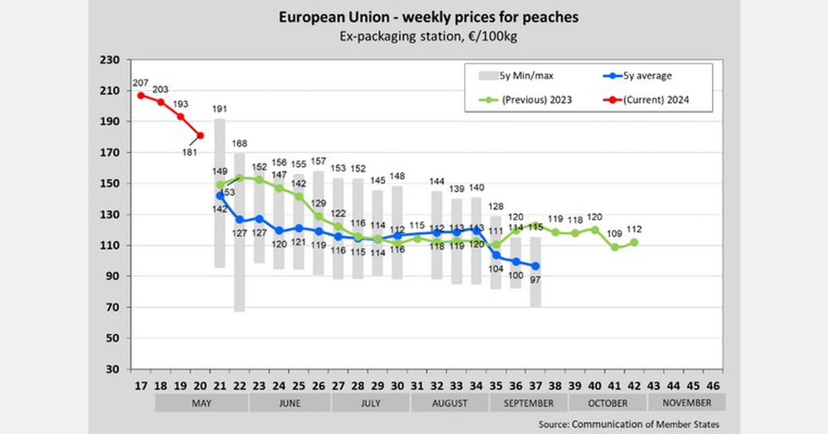 Peach prices in the EU in week 22 came in at €181 per 100 kg