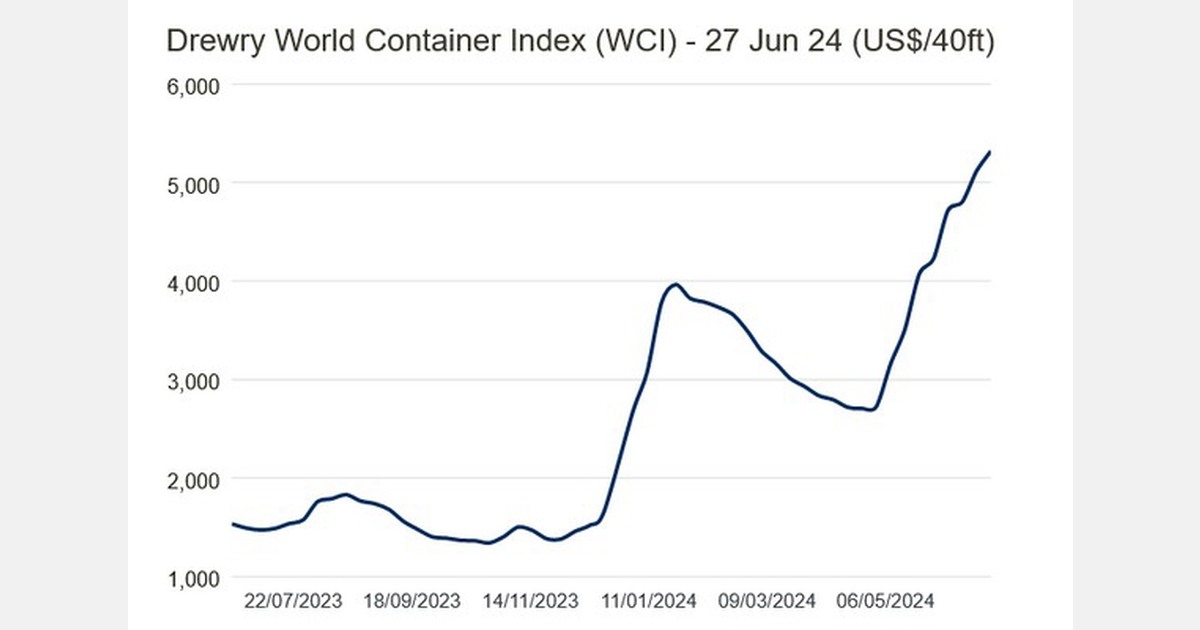 Drewry’s World Container Index increased 4% per 40ft container this week