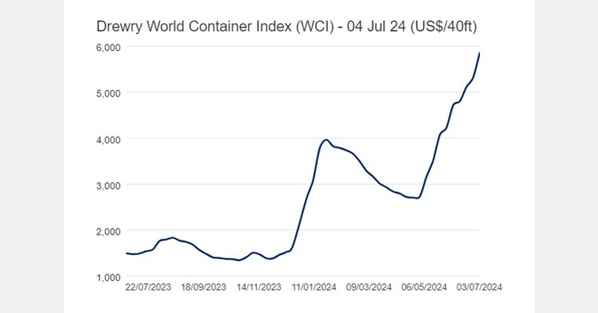 Drewry’s World Container Index increased to $5,868 per 40ft container ...