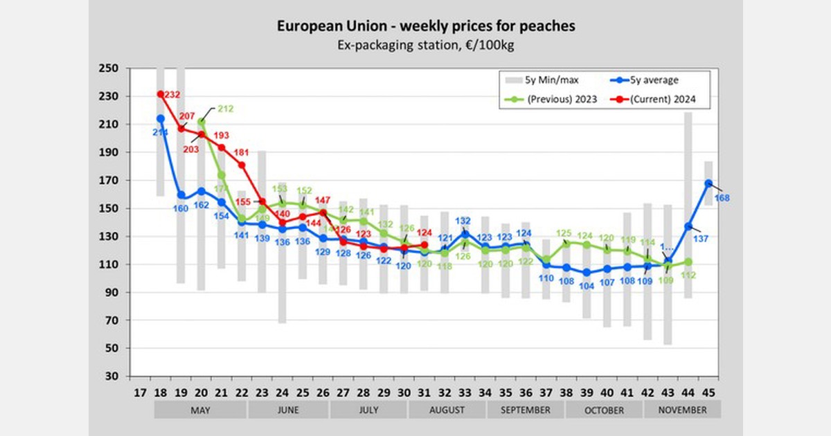 Peach prices in the EU came in at €124 per 100 kg in week 31
