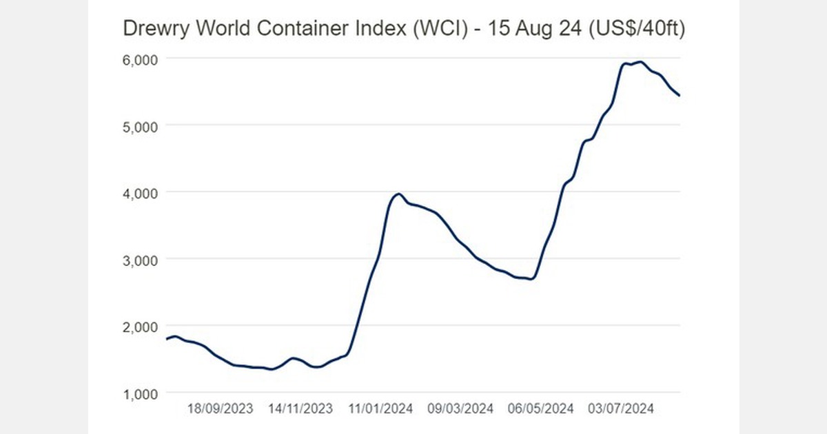 Drewry’s World Container Index decreased 2% to $5,428 per 40ft ...