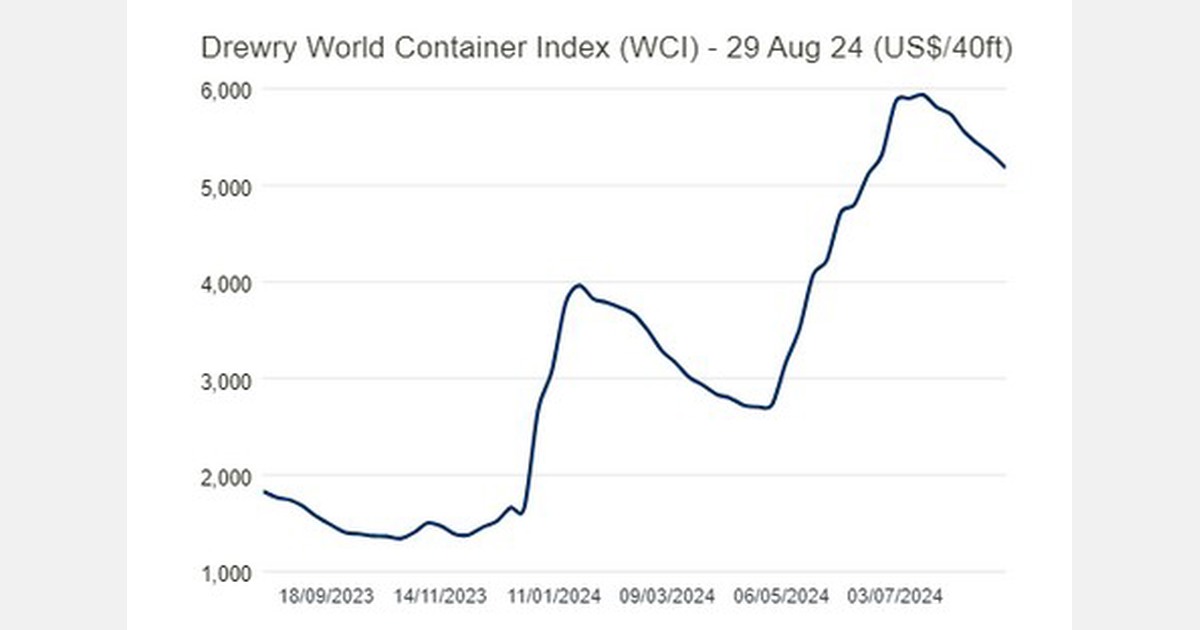 Drewry’s World Container Index decreased 3% to $5,181 per 40ft ...