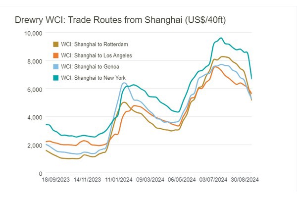 Drewry’s World Container Index decreased 13% to $4,168 per 40ft container