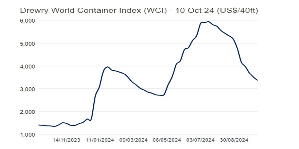 Drewry’s World Container Index decreased 4% to $3,349 per 40ft ...