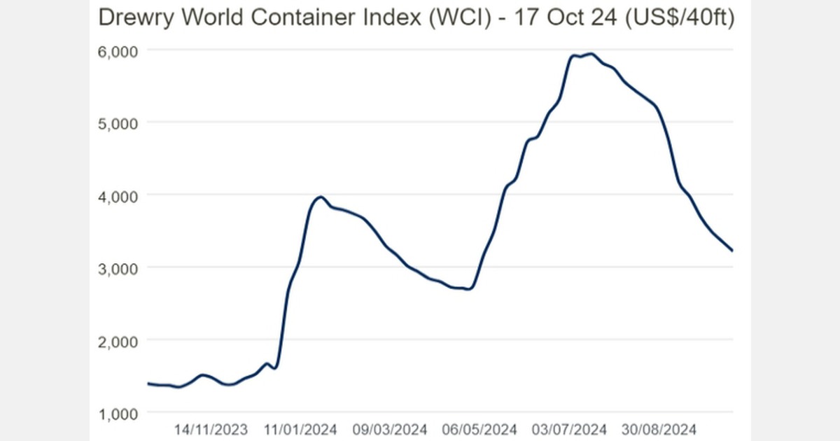 Drewry’s World Container Index decreased 4% to $3,216 per 40ft ...