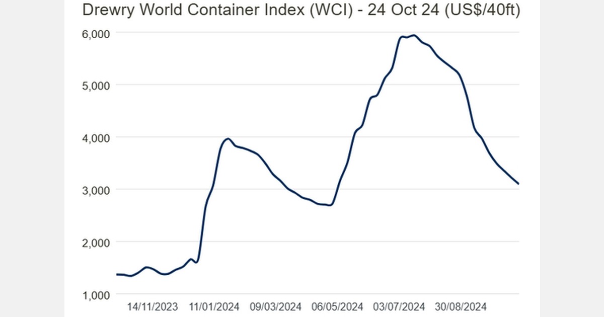 Drewry’s World Container Index decreased 4% to $3,095 per 40ft ...
