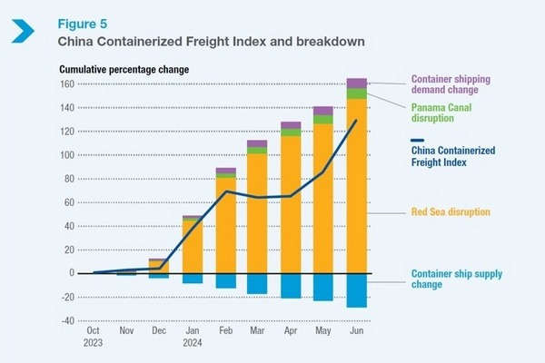 Container ship idle rates at historic low amid Red Sea crisis