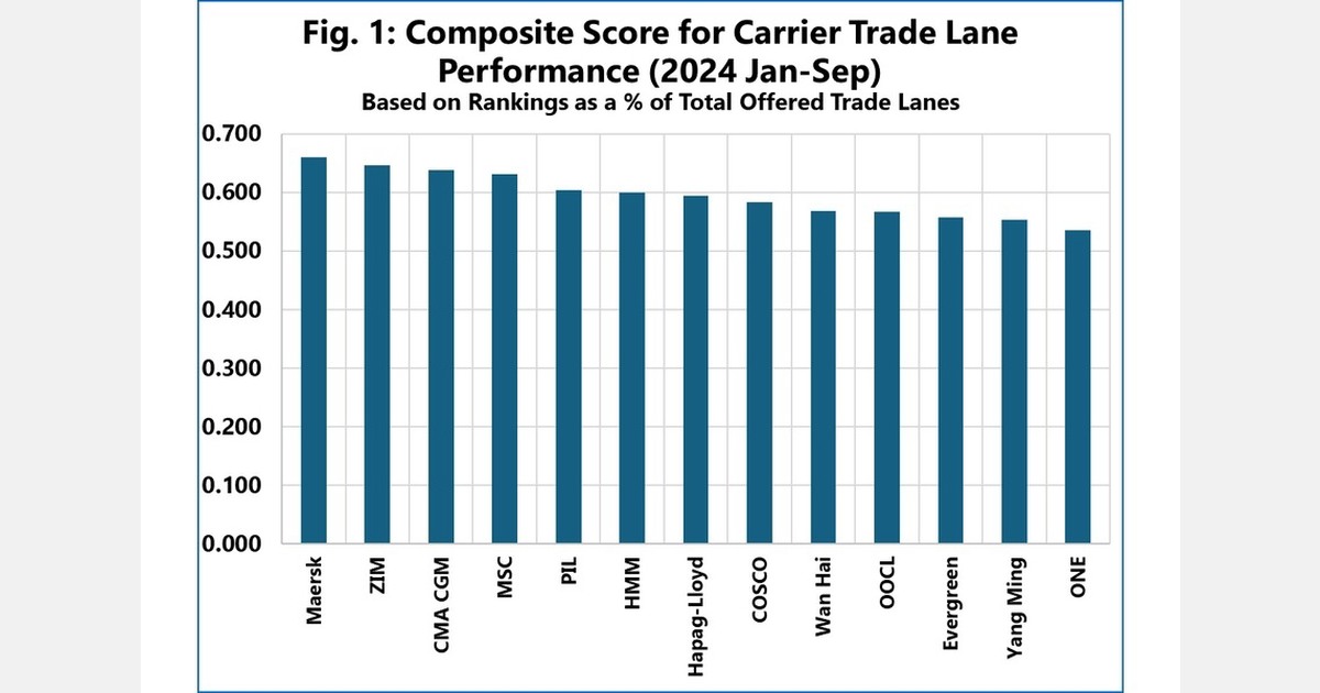 Maersk tops global carrier reliability rankings with consistent performance