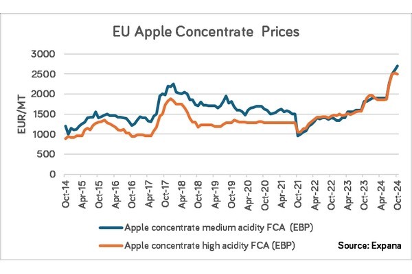 Poland’s apple juice prices soar amid second-lowest harvest in a decade