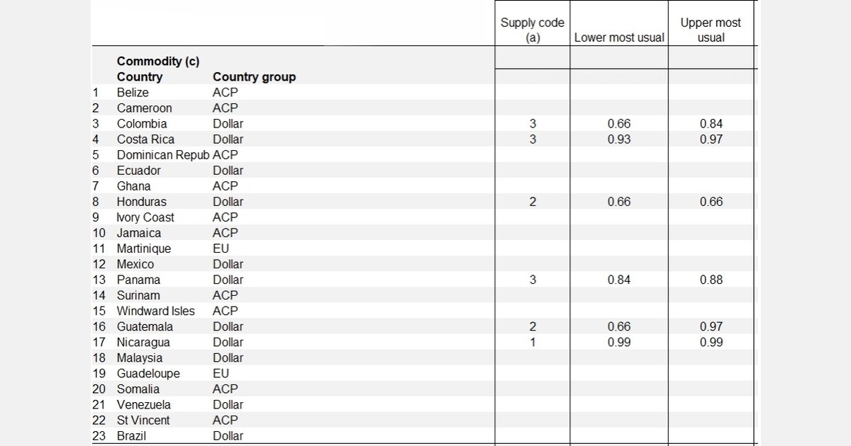 Honduras sees a hefty 29% fall while Colombia is down 11%