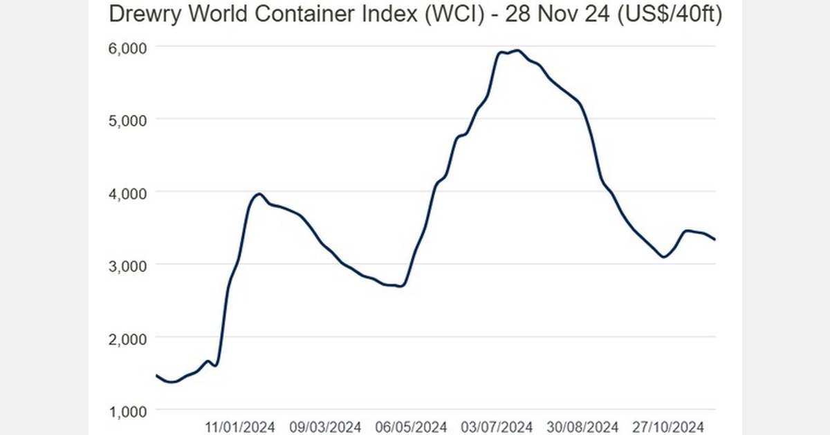 Drewry’s World Container Index decreased 2% to $3,331 per 40ft ...