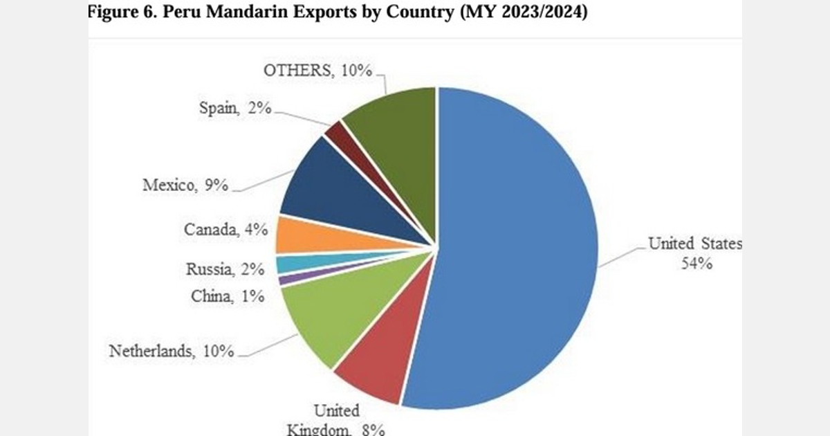 Peru’s mandarin production to rise 2% and exports 4% in 2024/2025 ...
