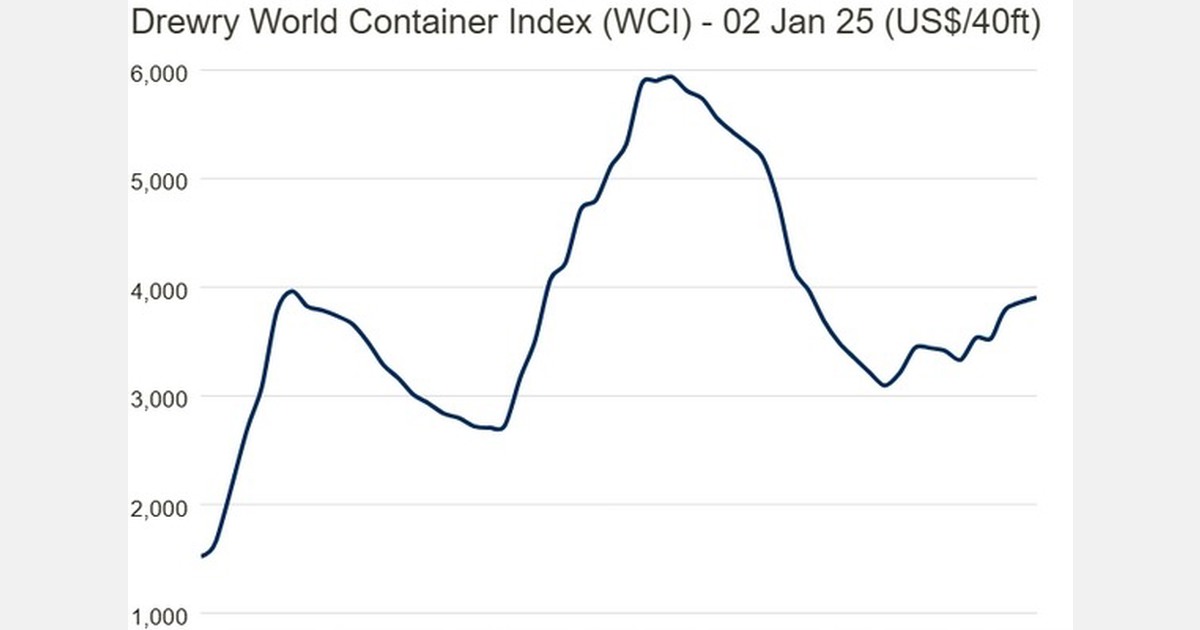 Drewry’s World Container Index increased 3% to $3,905 per 40ft ...