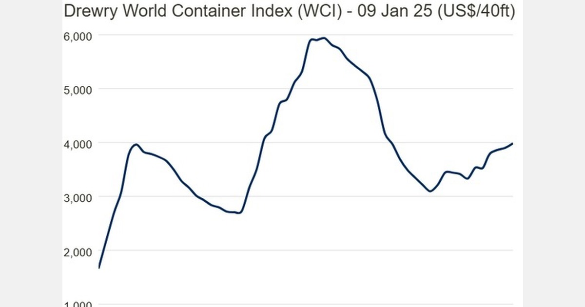 Drewry’s World Container Index increased 2% to $3,986 per 40ft ...