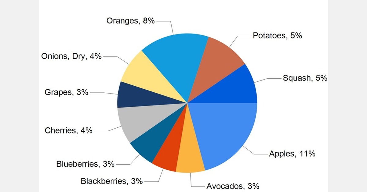 Citrus and winter produce shine in this week's retail ads with 275,851 ...