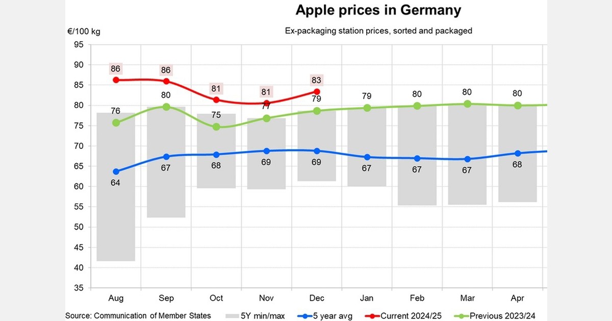 Apple prices in December rose to €65/100 kg in Poland, €98/100 kg in Italy